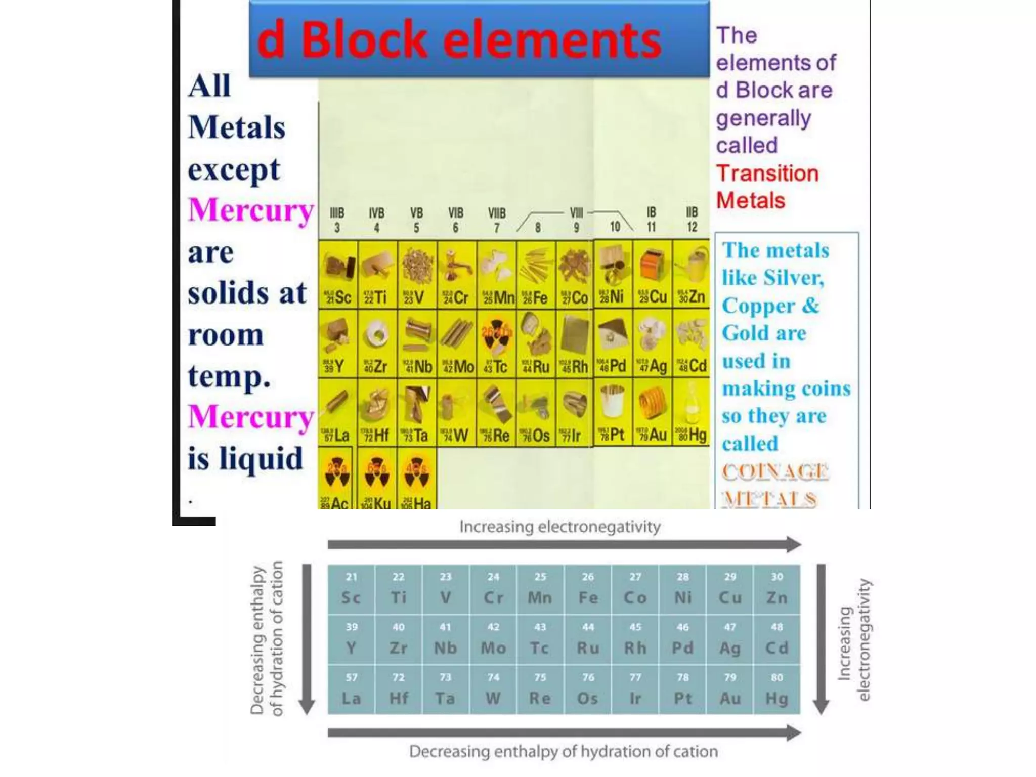 D Block Elements Ppt