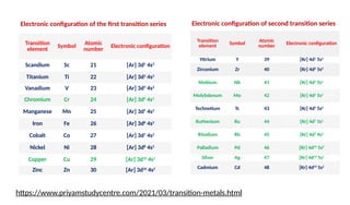 D-block Elements - Inorganic Chemistry Notes | PPTX