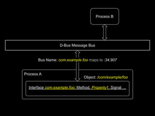D-Bus Usage and Debug Introduction @ COSCUP 2024 | PPT