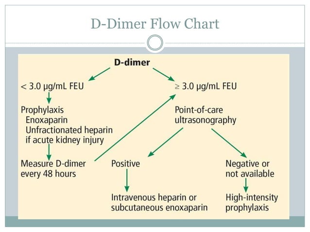 D dimer test and sample collection procedure | PPTX | Blood Disorders ...