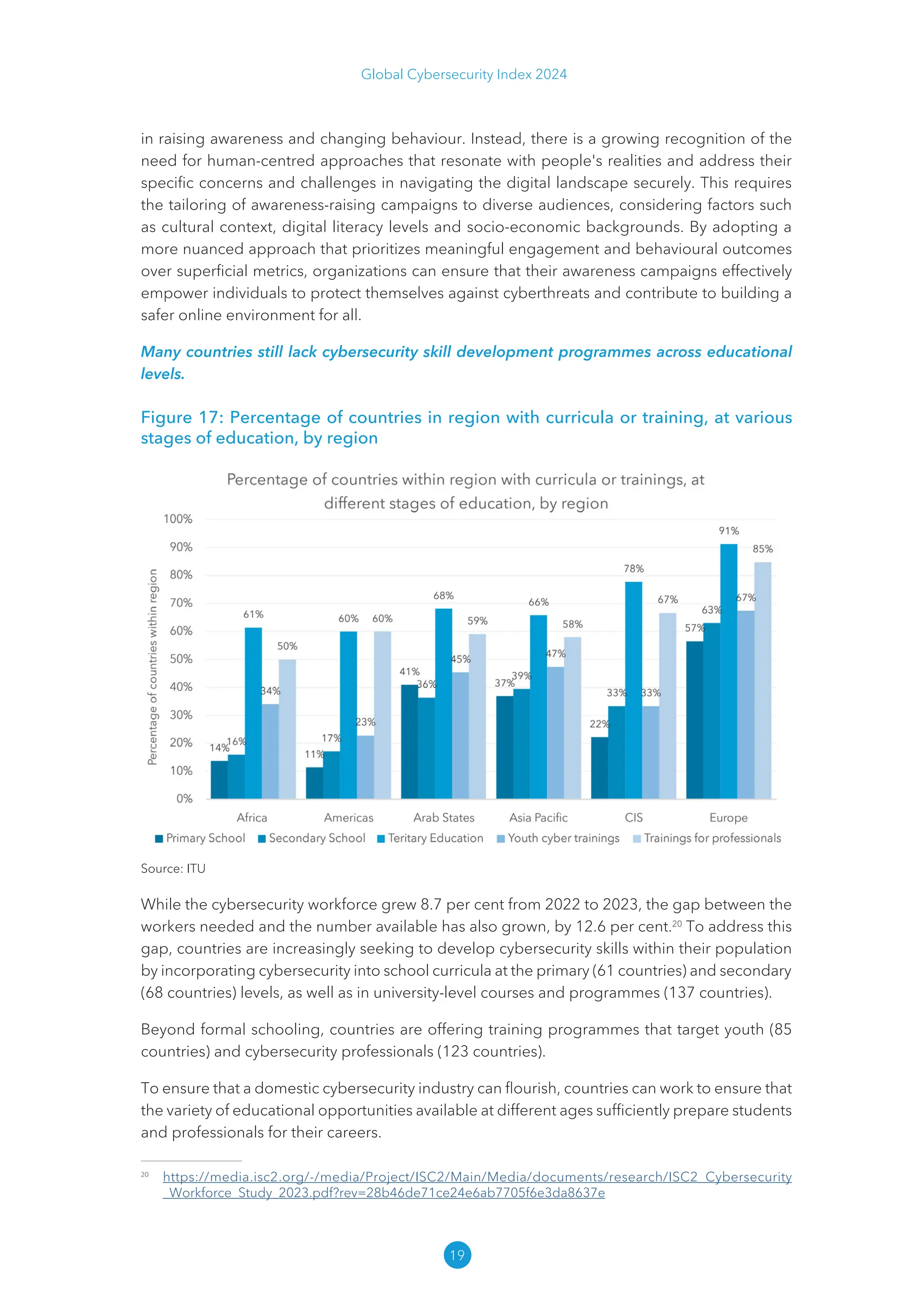Global Cybersecurity Index 2024 to emerging risks | PDF