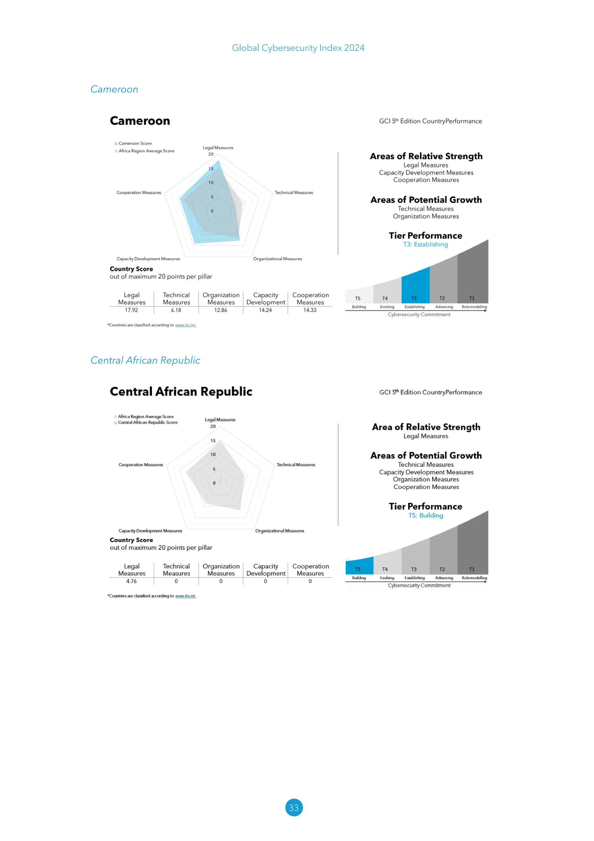 Global Cybersecurity Index 2024 to emerging risks | PDF