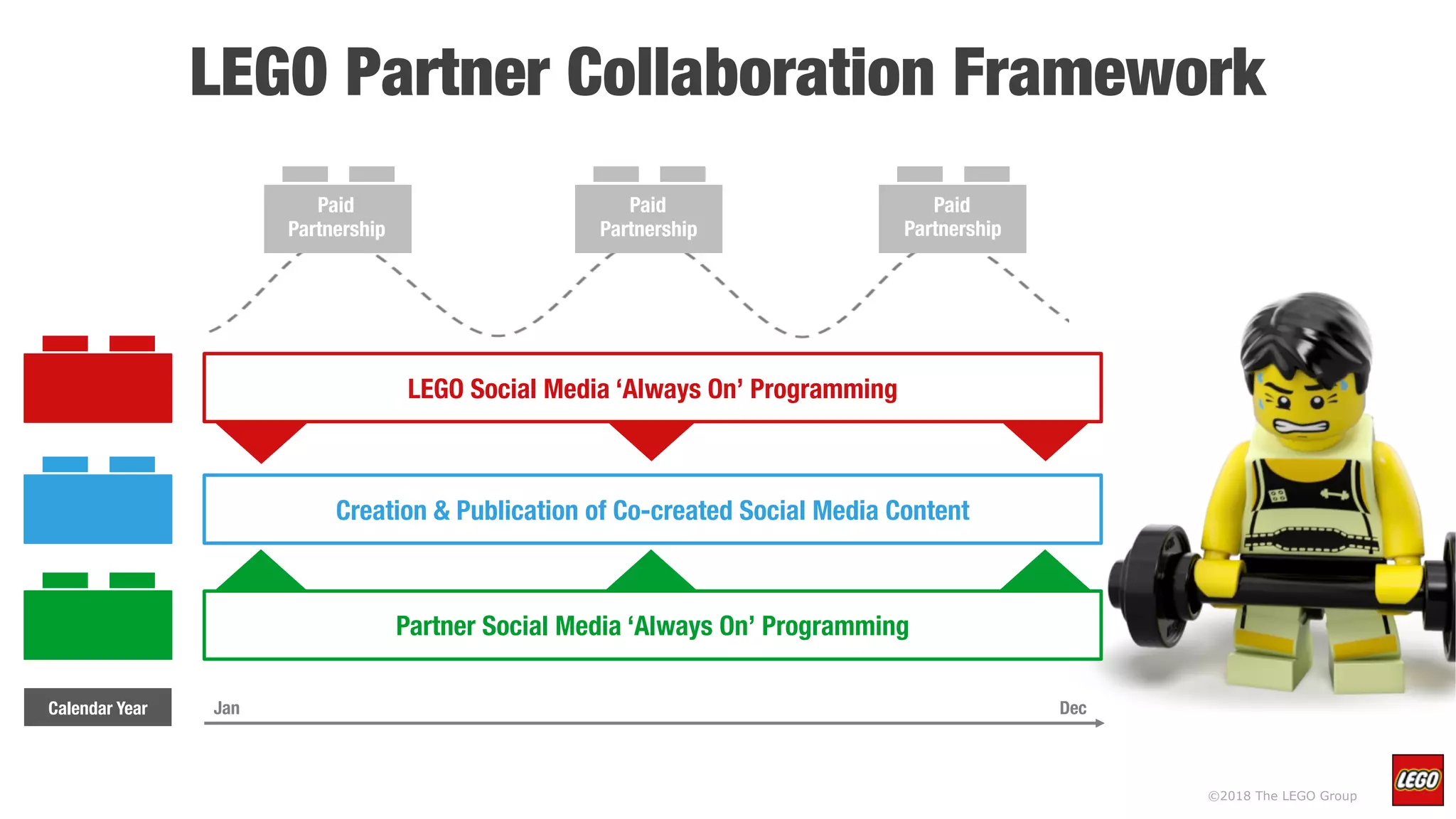 SmartSocial Summit | The Next Generation of Partnerships: LEGO Group | PDF