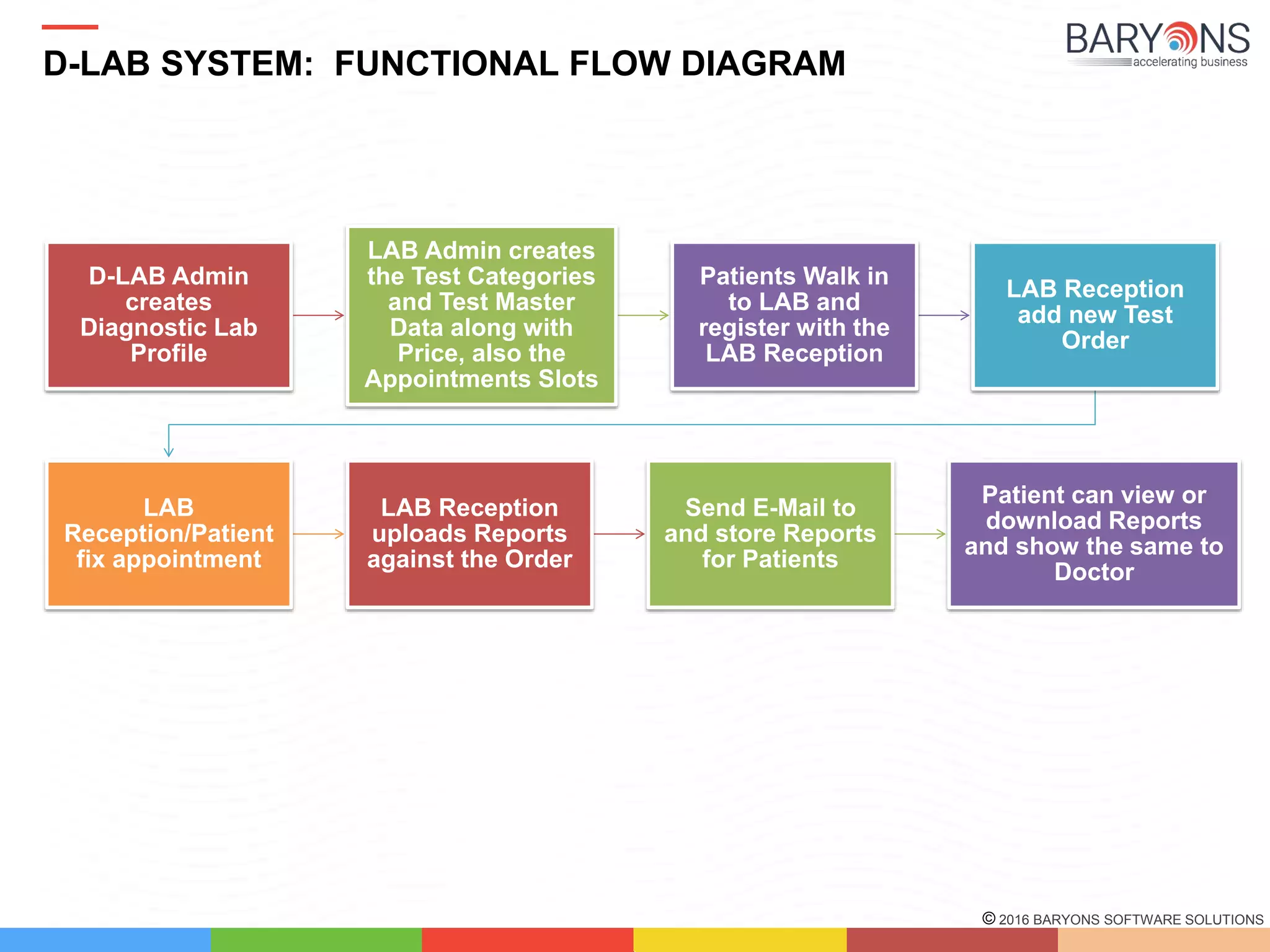 D Lab Ppt Ppt 