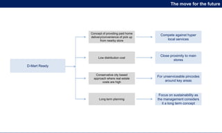 Strategy analysis of D-Mart | PPTX