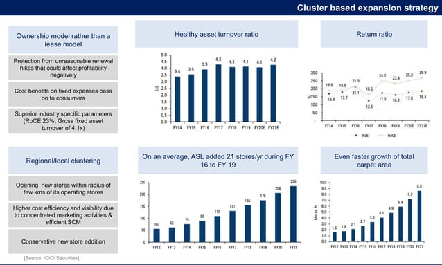 Strategy analysis of D-Mart | PPTX | Sales | Business