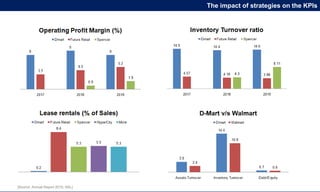 Strategy analysis of D-Mart | PPTX