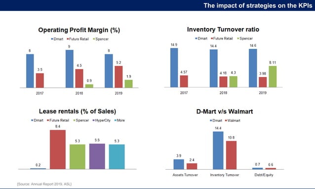 Strategy analysis of D-Mart | PPTX | Sales | Business