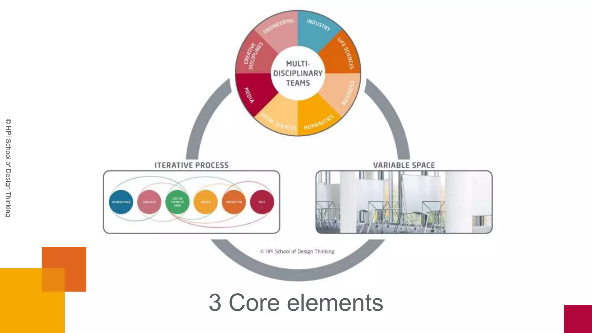 Introduction HPI School of Design Thinking | PPT