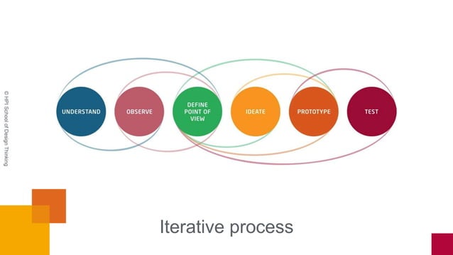 Introduction HPI School of Design Thinking | PPT