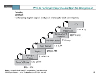Entrepreneur sources of venture capital | PPT