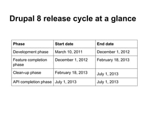 Retrospective 2013 de Drupal ! | PPT
