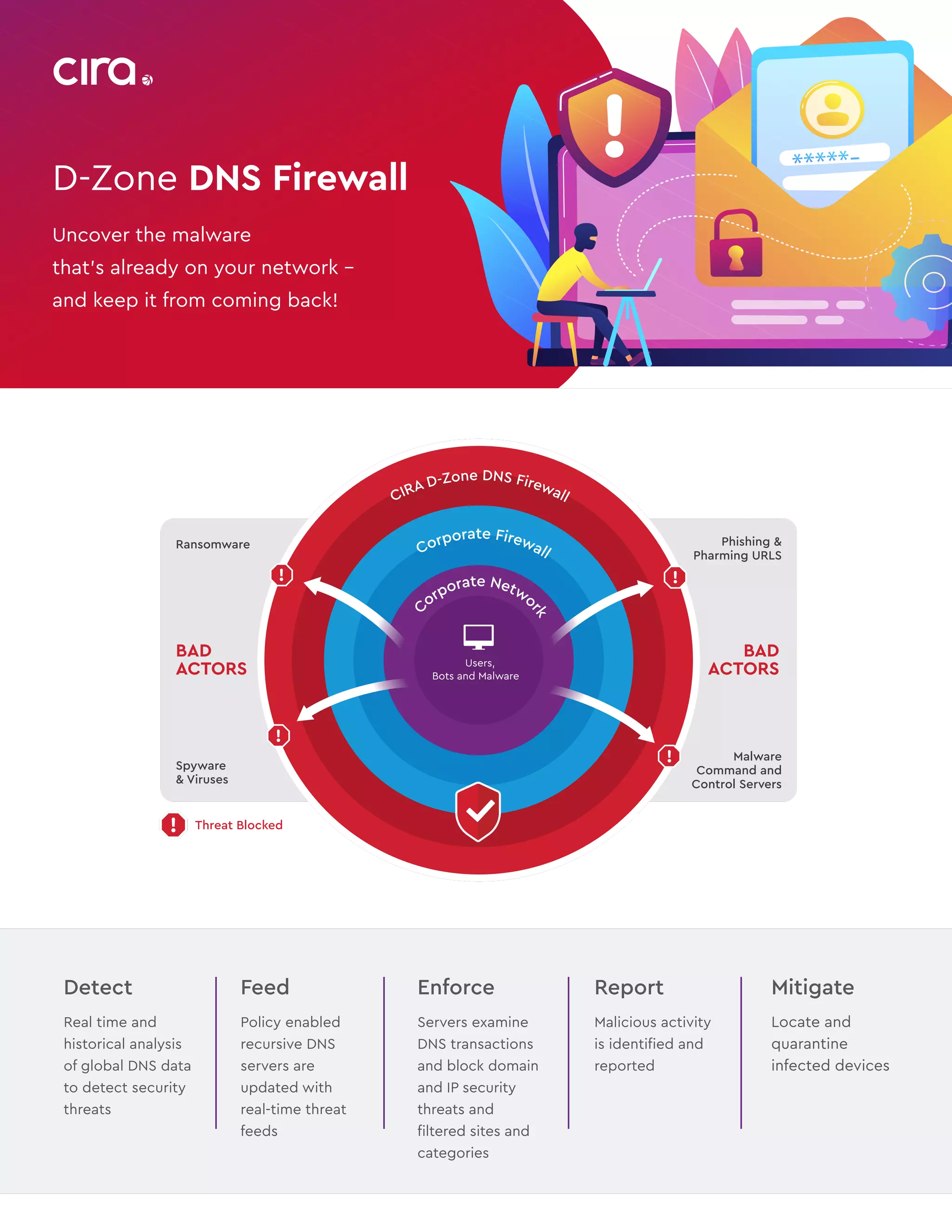 D zone-firewall-datasheet | PDF