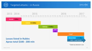 A WINDOW INTO RUSSIAN SPEAKING CYBERCRIME by Tim Bobak | PPTX