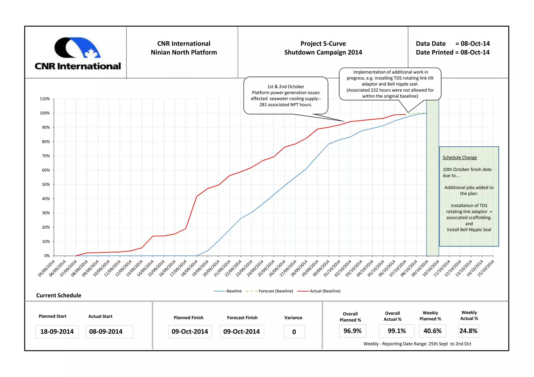 NNP Shutdown 2014 Plans - Scurve and npt graph | PDF