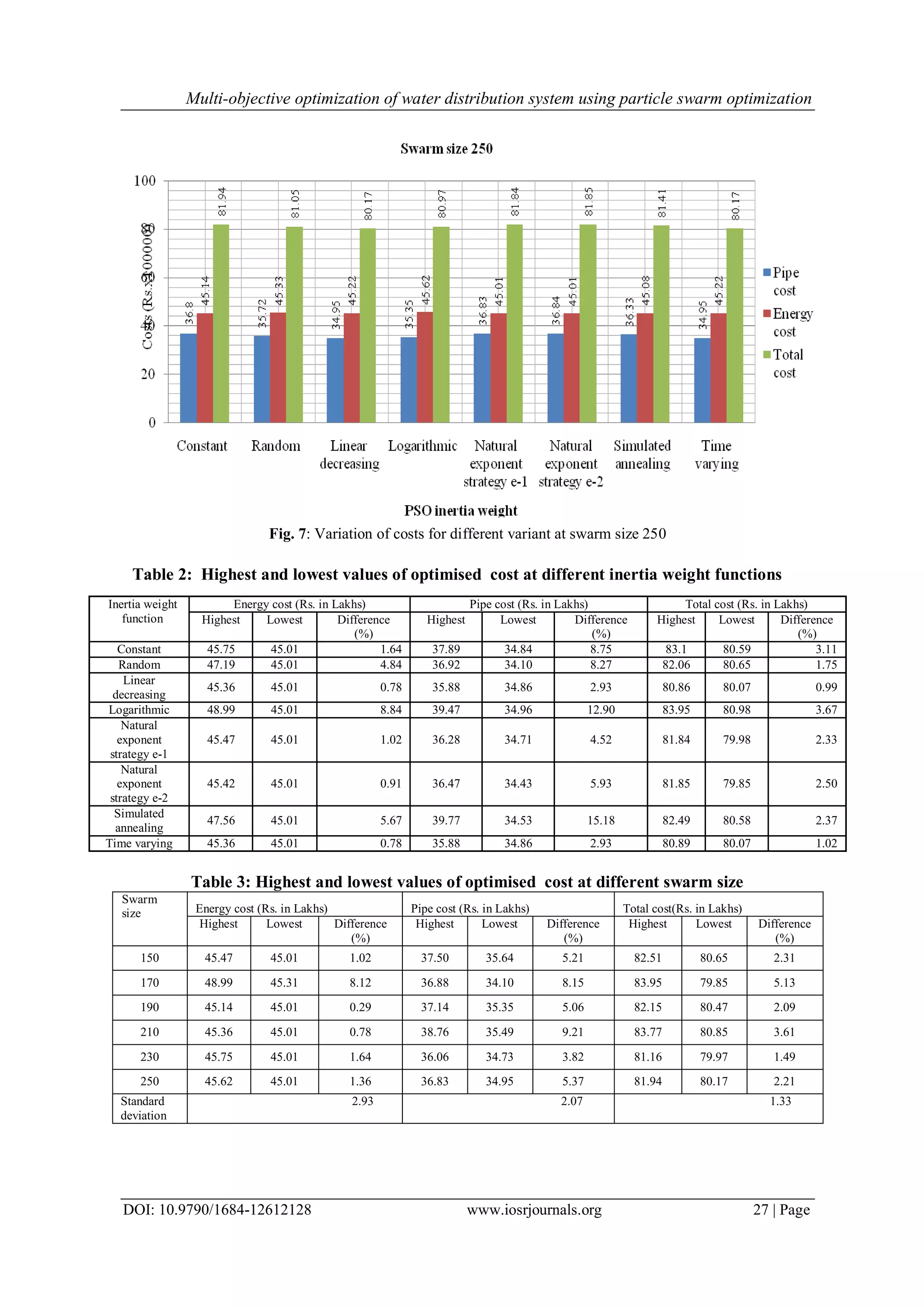 Multi Objective Optimization Of Water Distribution System Using Particle Swarm Optimization