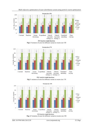 Multi-objective optimization of water distribution system using particle swarm optimization ...