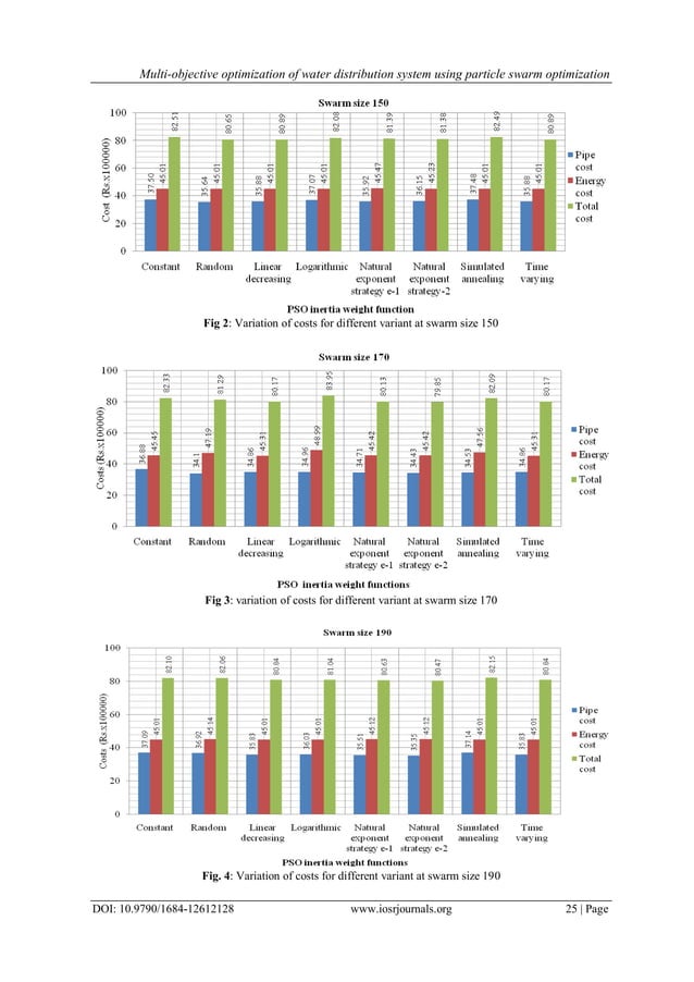 Multi Objective Optimization Of Water Distribution System Using Particle Swarm Optimization