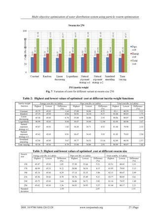 Multi-objective optimization of water distribution system using particle swarm optimization ...