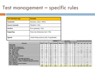 Test Management introduction | PPT