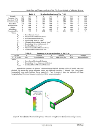 Modelling and Stress Analysis of the Pig Loop Module of a Piping System ...