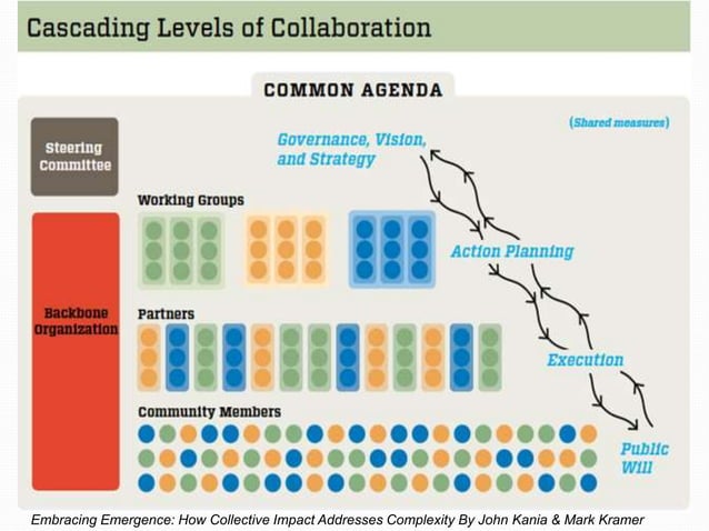 Collective Impact Slides | PPTX