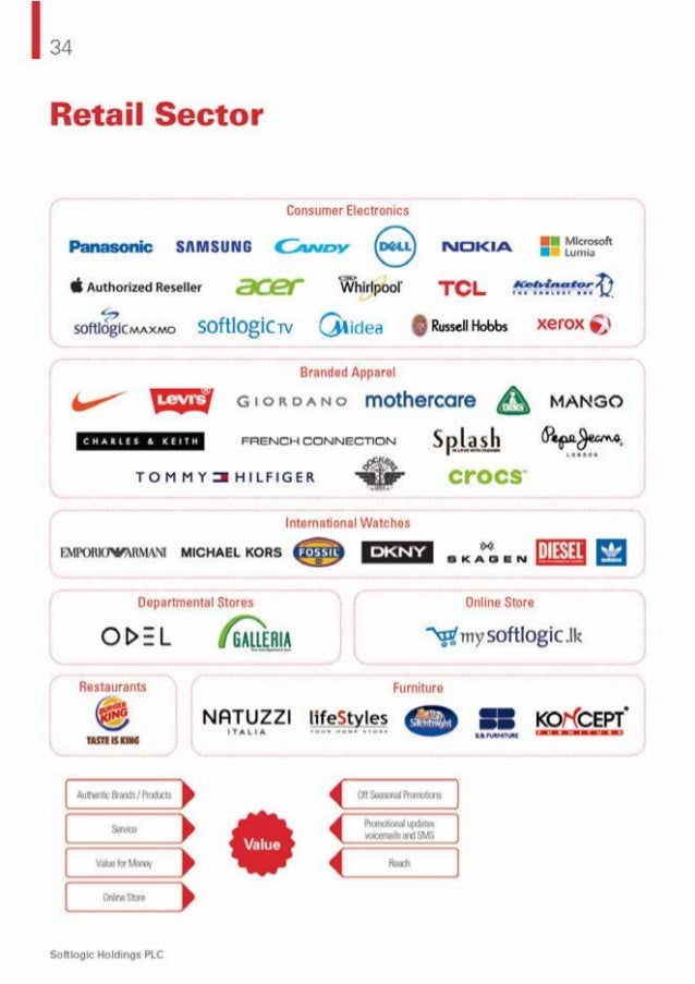 Softlogic Holdings PLC