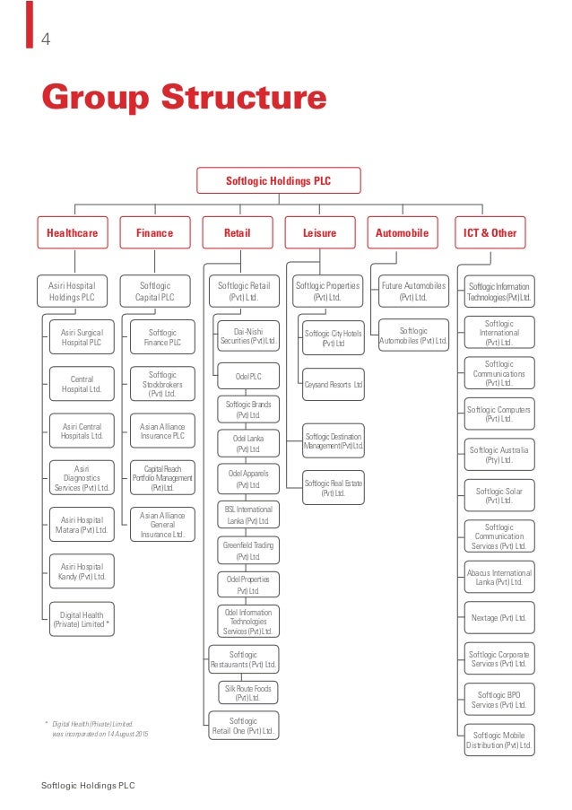 Softlogic Holdings PLC