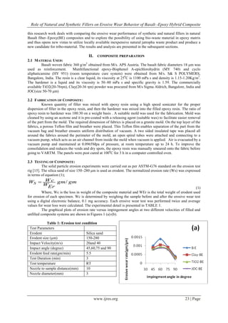 Role of Natural and Synthetic Fillers on Erosive Wear Behavior of Basalt -Epoxy Hybrid Composite ...