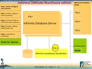 Informix IWA: Architectural options | PPT | Computer Software and Applications | Computing