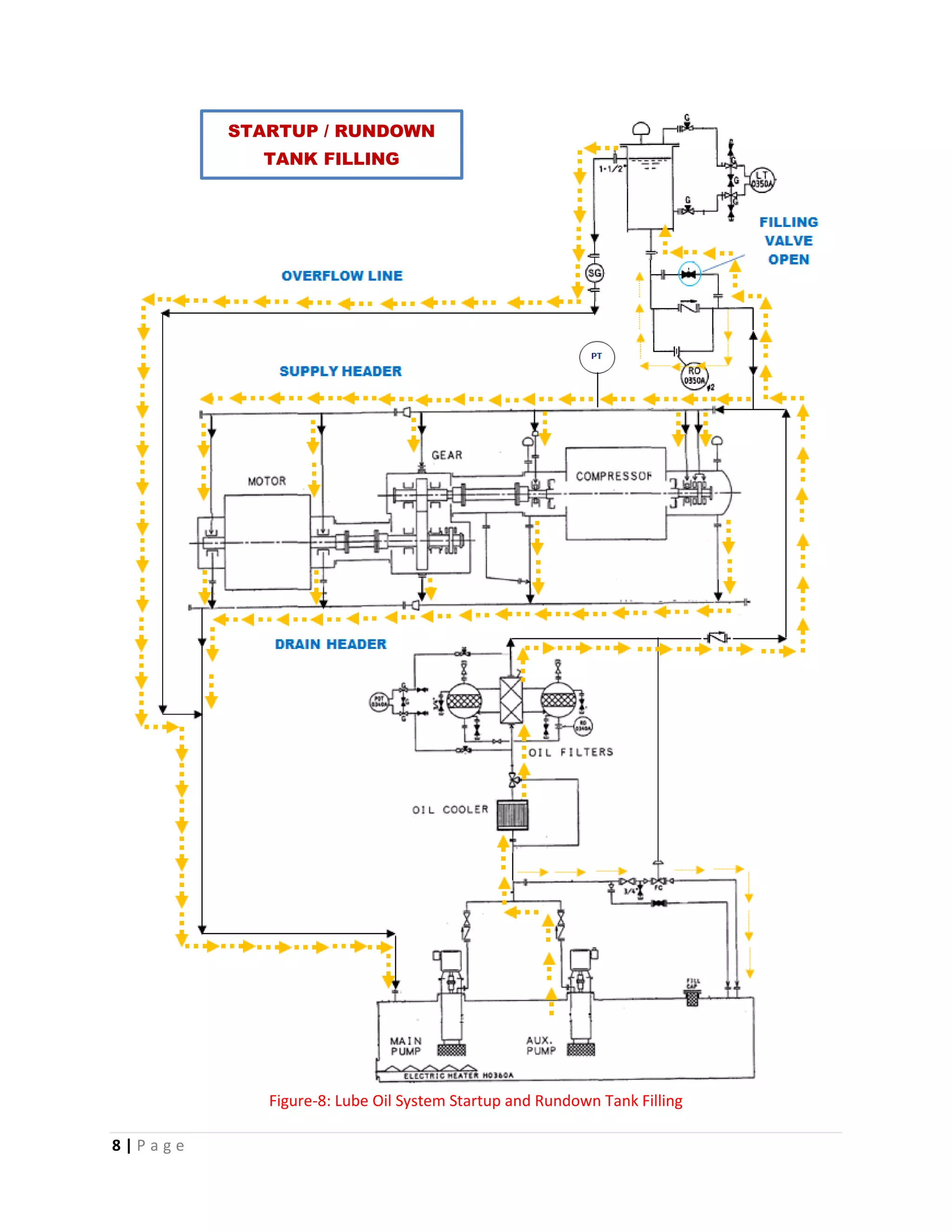 Lube Oil Rundown Tank - System Design and Operational Aspects | PDF