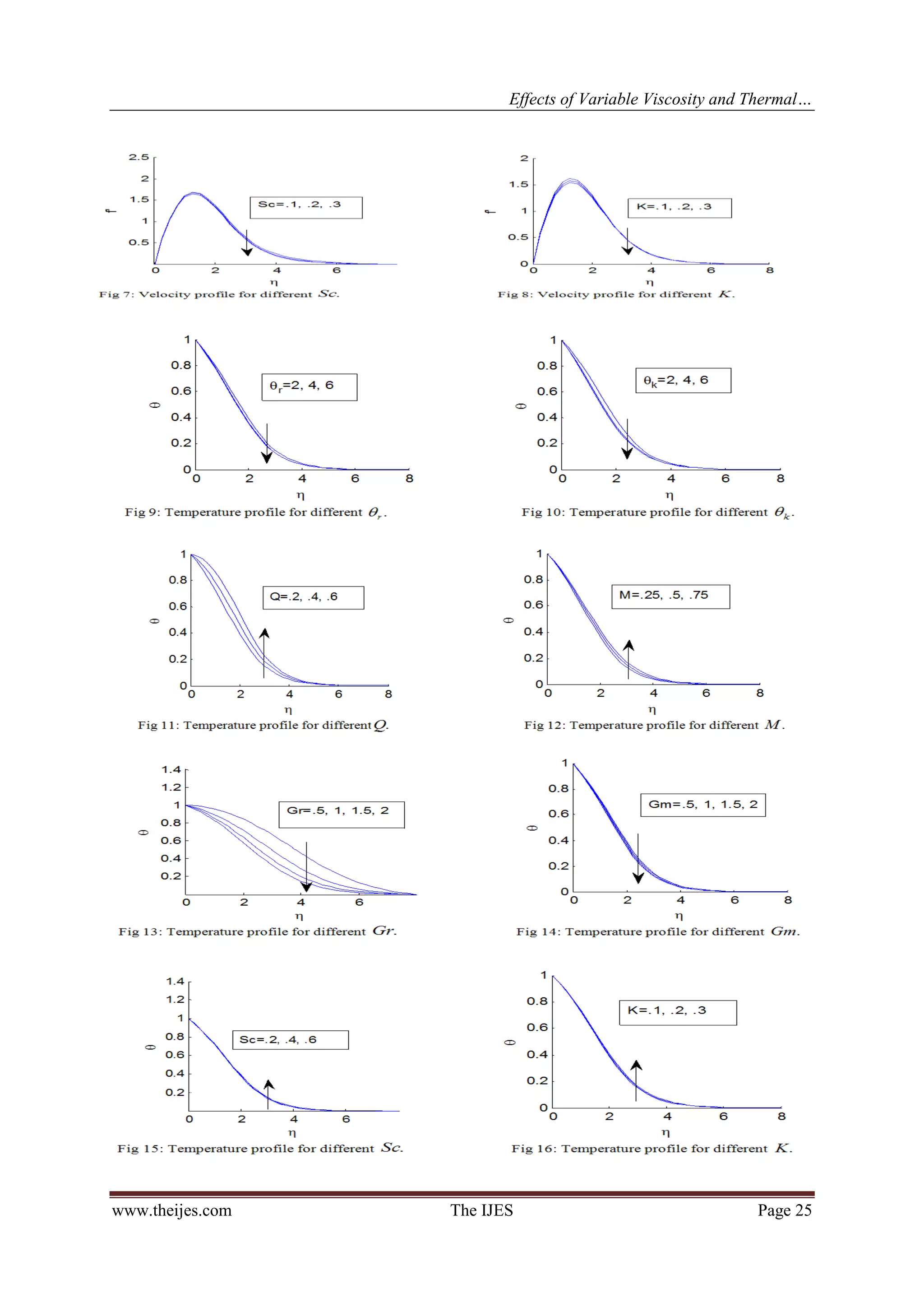 Effects Of Variable Viscosity And Thermal Conductivity On Mhd Free Convection And Mass Transfer