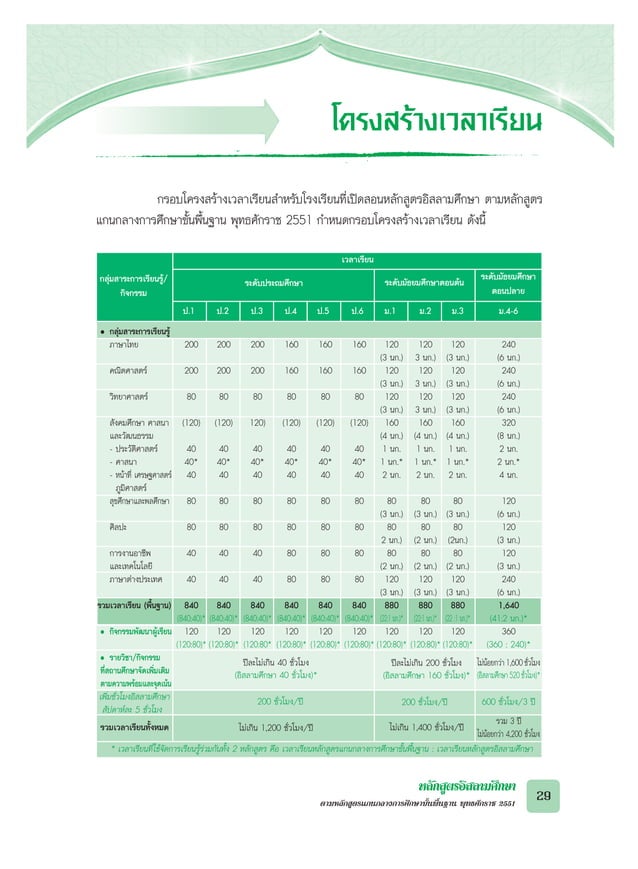 หลักสูตรอิสลามศึกษา 2551 | PDF