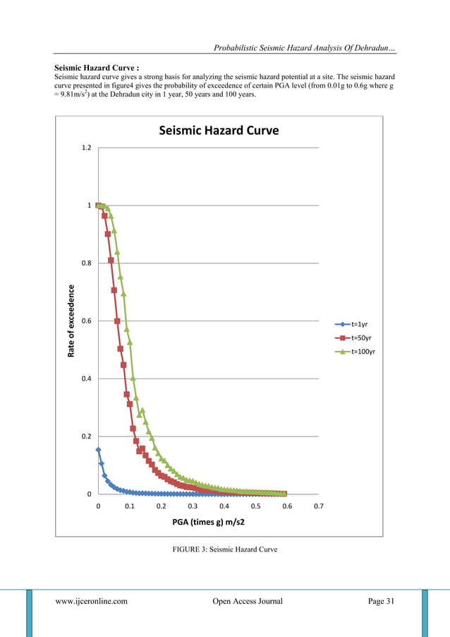 Probabilistic Seismic Hazard Analysis Of Dehradun City , Uttrakhand | PDF | Geography | Science