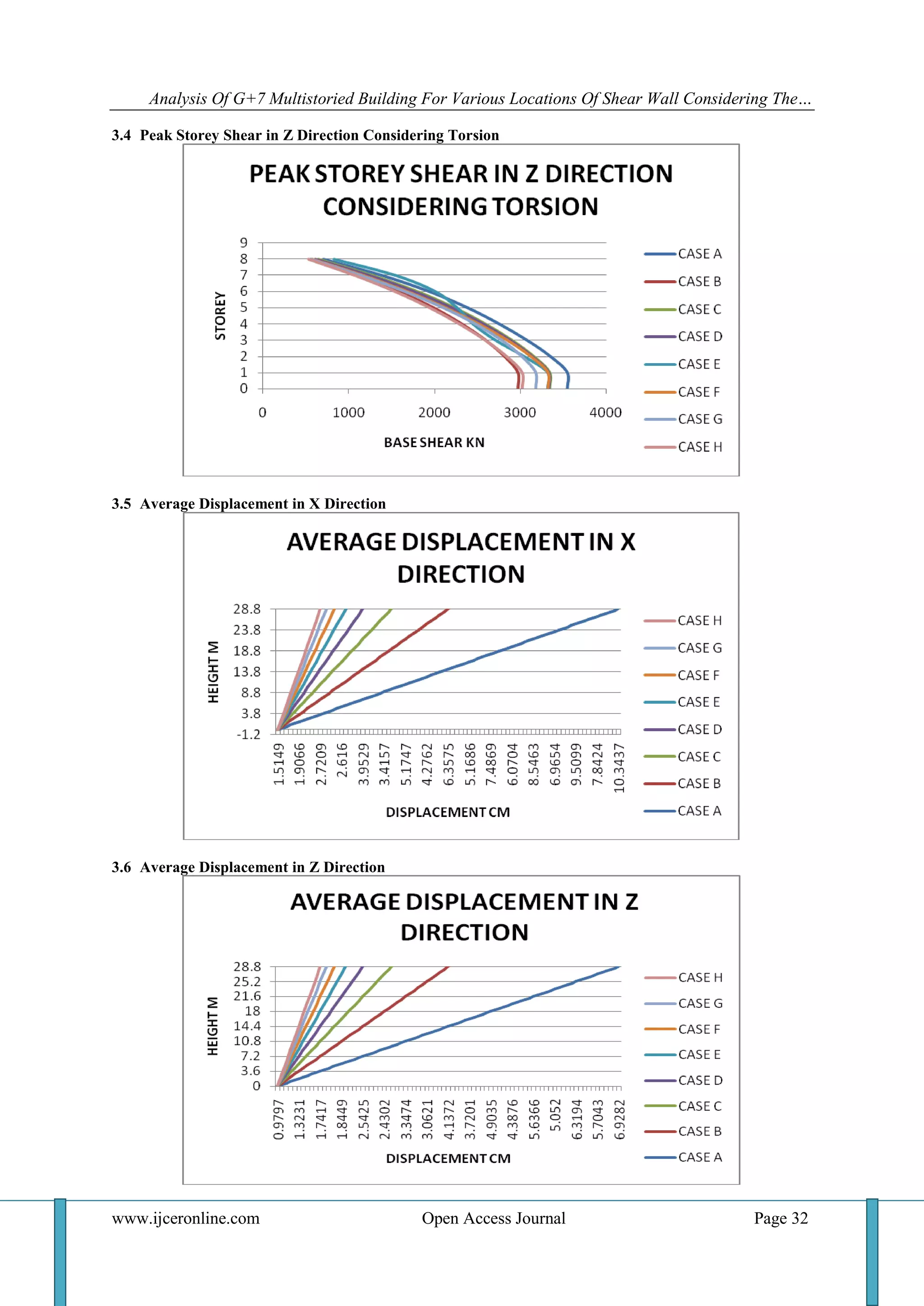 Analysis of G+7 Multistoried Building for Various Locations of Shear Wall Considering the Effect ...