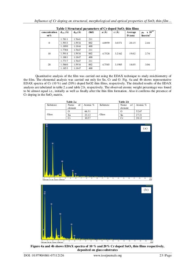 Influence of Cr Doping On Structural, Morphological and Optical Prope…