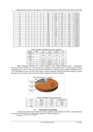 Optimization of Process Parameters in Turning Operation of AISI-1016 Alloy Steels with CBN Using ...