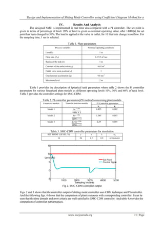 Design and Implementation of Sliding Mode Controller using Coefficient Diagram Method for a ...