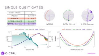 [D08.00015] ROBUST AND OPTIMAL CONTROL FOR SUPERCONDUCTING QUBITS, 2 ...