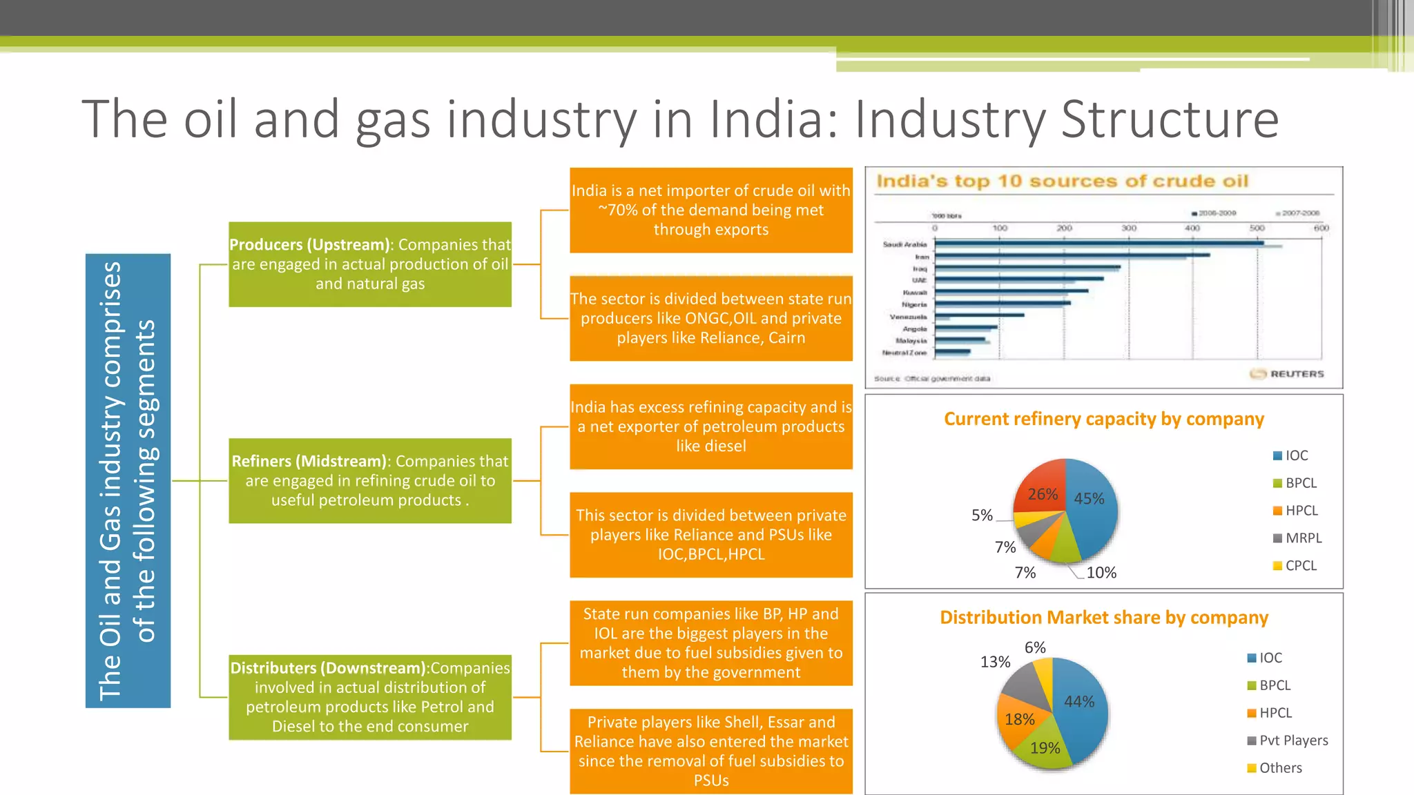 Oil and Gas industry in India-3 | PPT