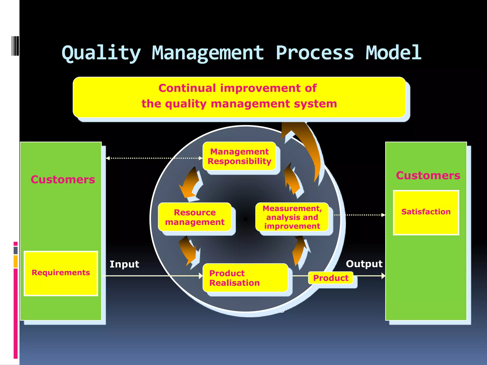 presentation on QMS (updated) | PPTX