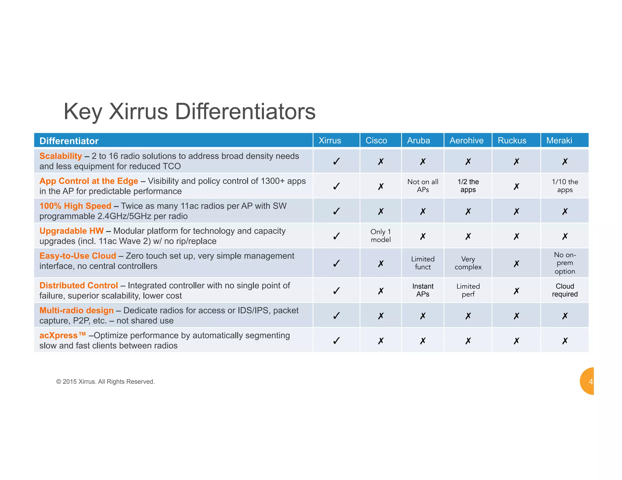 Xirrus Competitive Overview Channel 5AUG15 | PDF