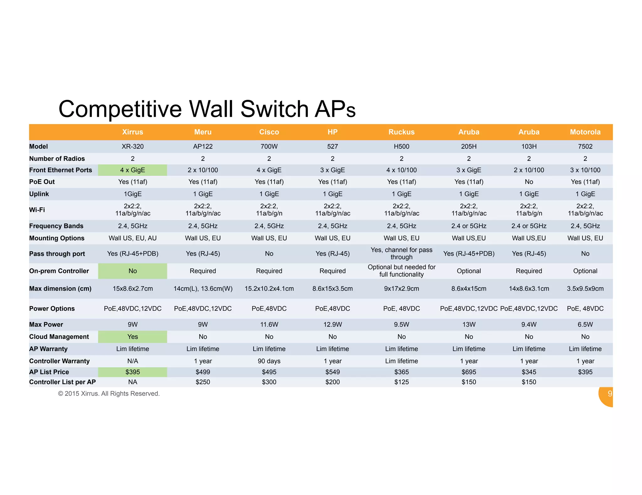Xirrus Competitive Overview Channel 5AUG15 | PDF