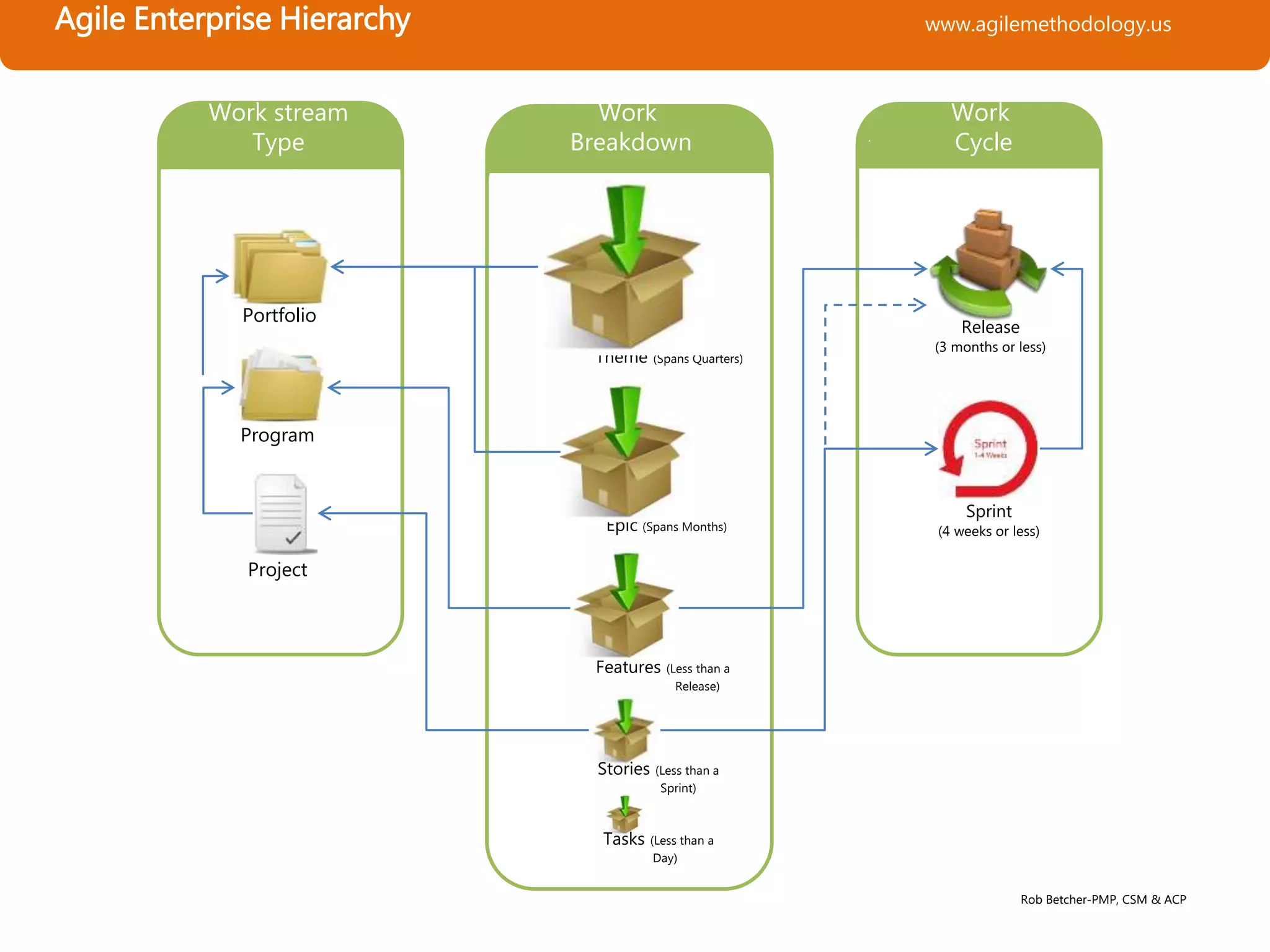 Agile Enterprise Hierarchy | PPT
