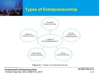 Chapter 2 Types of Entrepreneurship-1 | PPT