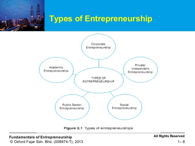 Chapter 2 Types of Entrepreneurship-1