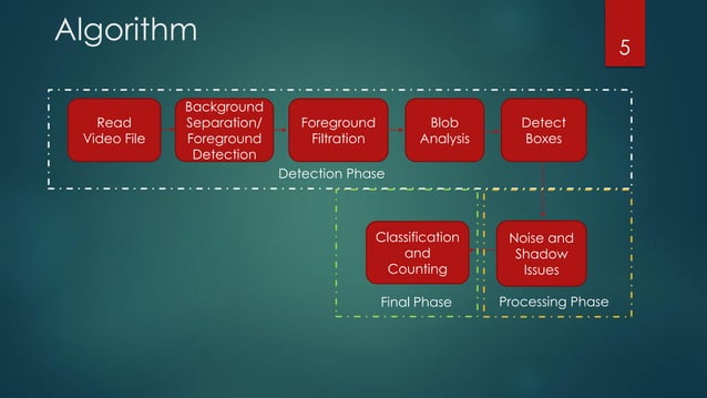 Object Detection Classification, tracking and Counting | PDF