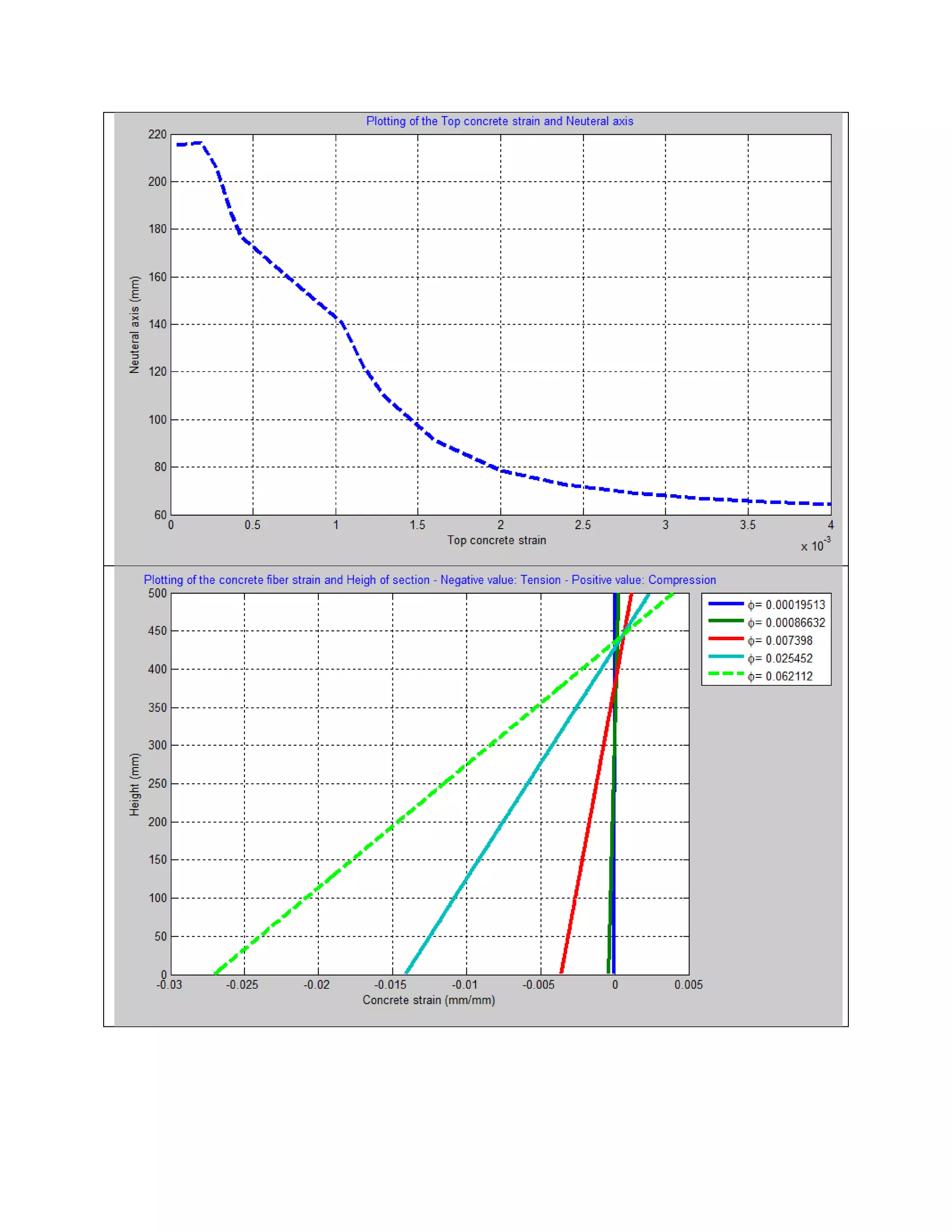 Moment curvature analysis of unconfined concrete section with matlab and sap2000 | PDF