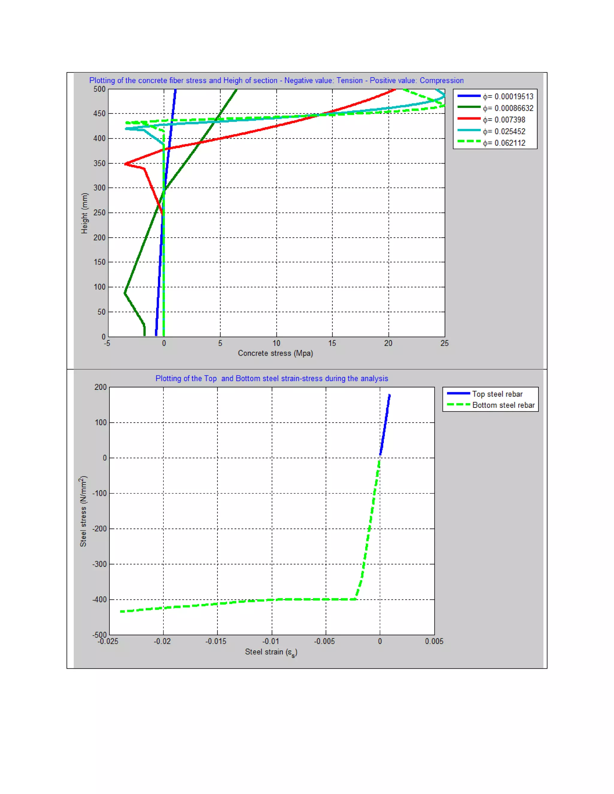 Moment curvature analysis of unconfined concrete section with matlab ...