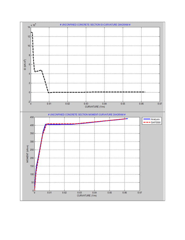Moment curvature analysis of unconfined concrete section with matlab and sap2000 | PDF